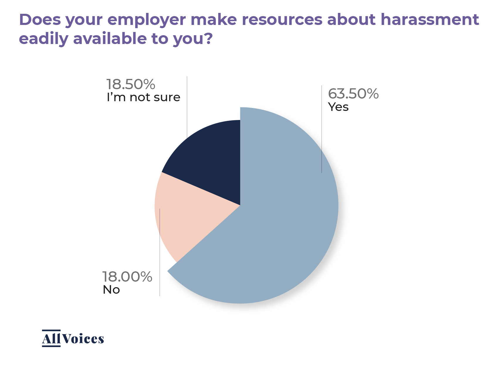 Statistics On Workplace Harassment 2021 Allvoices 6999
